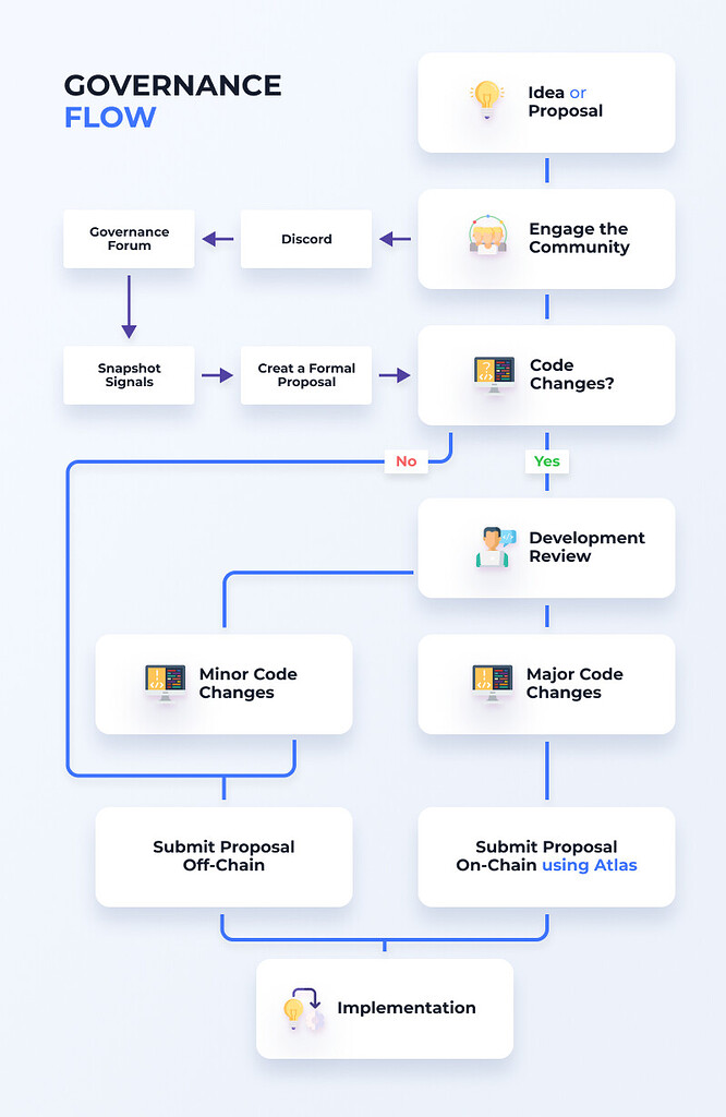 Governance Flow - Governance - Fluid Governance